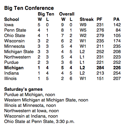 Big Ten standings and another look at first-place Iowa's rally